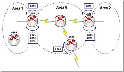 OSPF – LSA Types « Pete's Packet